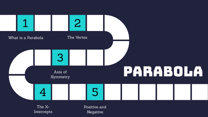 Parabolas by Madeline Conn on Prezi