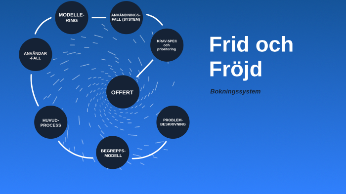 Bokningssystem begreppsmodell by Oskar Mustafa on Prezi