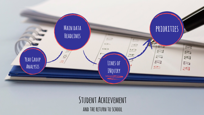 Student Achievement Post Lockdown by Michelle Hinkley on Prezi