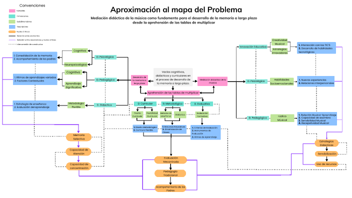 Aproximación al mapa del problema by Aramis De Lamark on Prezi