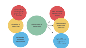 Desvantagens do método ativo by Sonia Correia on Prezi Design