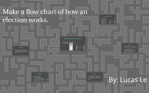 Make a flow chart of how an election works. by Lachlan Le on Prezi