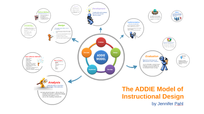 The ADDIE Model of Instructional Design by Jennifer Pahl on Prezi