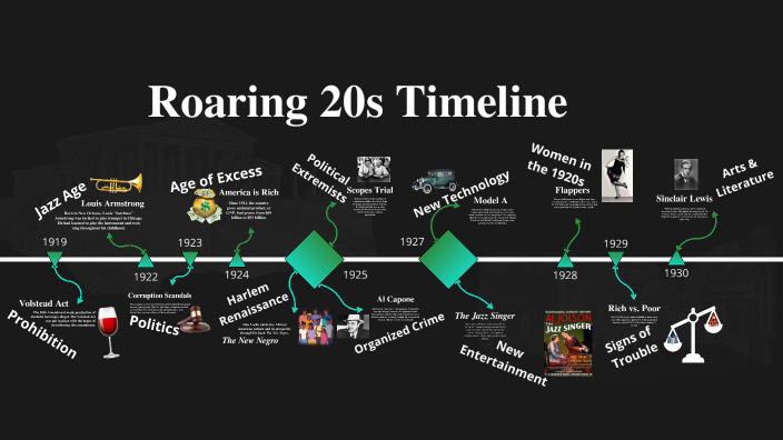 Roaring 20s Timeline by WitherBuilder13 on Prezi