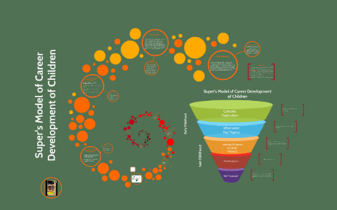 Super's Model of Career Development of Children by Shanta' Atkinson on ...