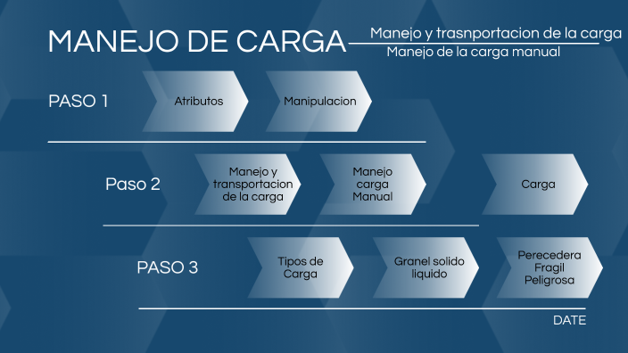 Manejo de cargas by Miguel Duque on Prezi