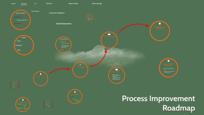 Process Improvement Roadmap by Ravichandran J V on Prezi