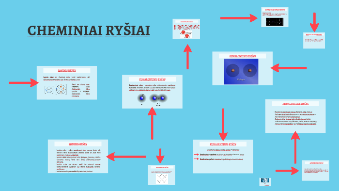 CHEMINIAI RYŠIAI by Toma K on Prezi