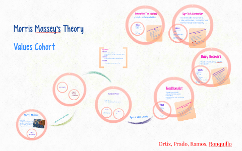 Morris Massey's Theory by Grace Ronquillo on Prezi