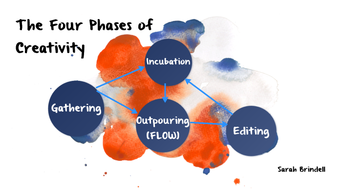The Four Phases of Creativity by Sarah Brindell on Prezi