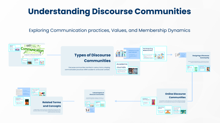 Understanding Discourse Communities by Zhuang Du on Prezi