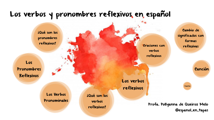 Los verbos y pronombres reflexivos en español by Pollyanna Melo on Prezi