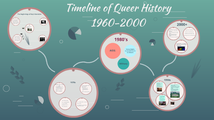 Timeline of Queer History from 1960-2000 by on Prezi