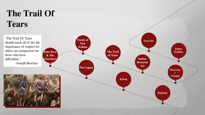 The Trail of Tears & The Wounded Knee Massacre by Ruzena Binder on Prezi