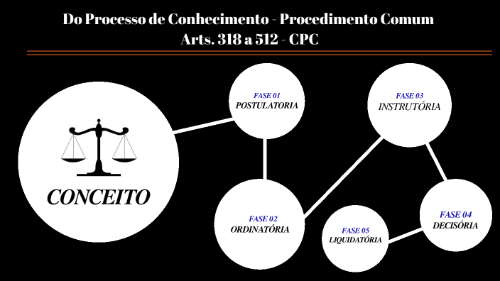 PROCEDIMENTO COMUM by Karlla Porto on Prezi