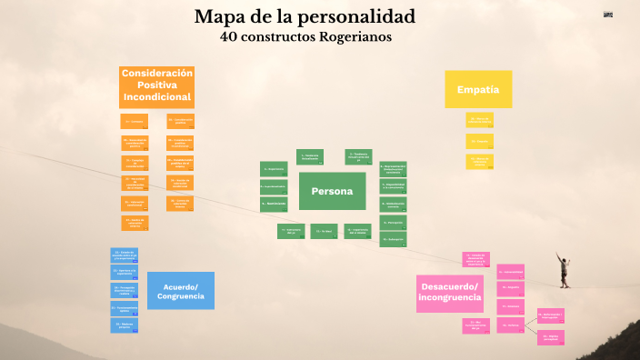 Mapa de la personalidad by Juan Alberto on Prezi