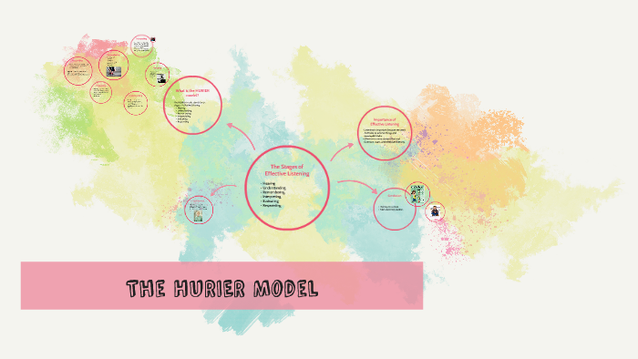 The HURIER Model by Hannah Mills on Prezi