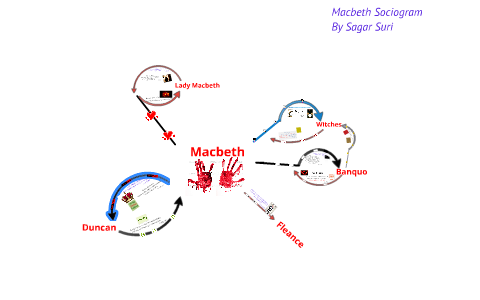 Macbeth Sociogram by Sagar Suri on Prezi