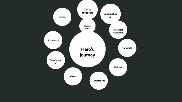 Percy Jackson hero's Journey by Eric Aceves Saavedra on Prezi