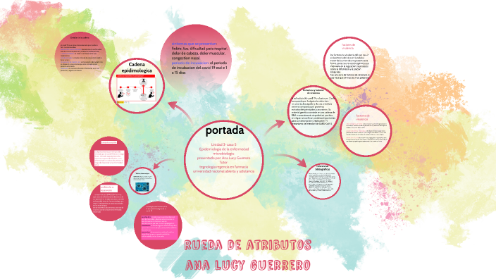 rueda de atributos ana lucy guerrero by Ana Lu on Prezi