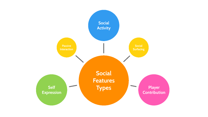 Social Features Types by Tung Vu on Prezi