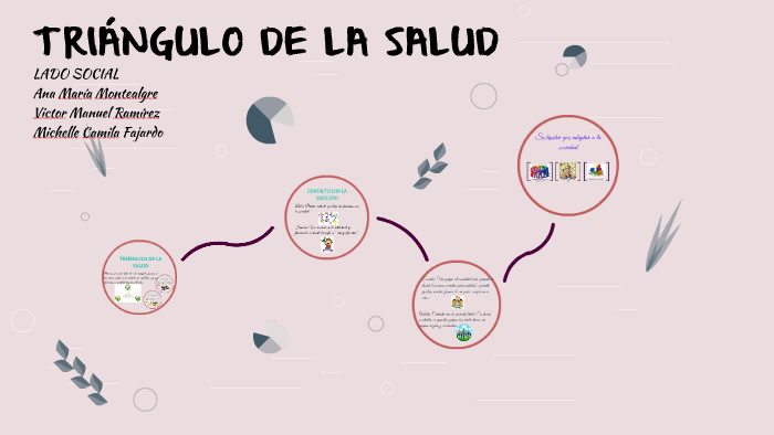 TRIANGULO DE LA SALUD by Michelle Rubiano on Prezi