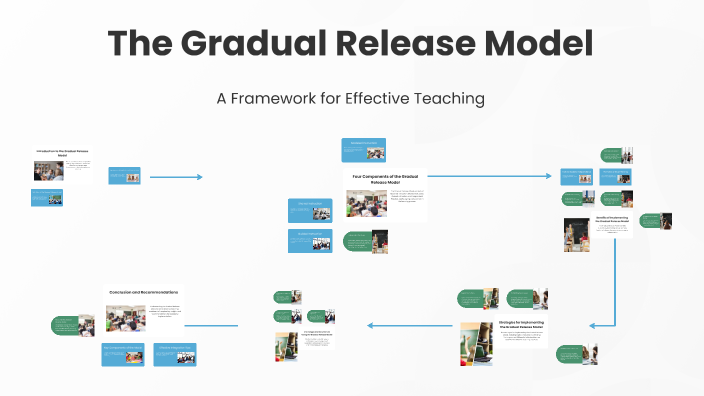 The Gradual Release Model by Lauren Nauman on Prezi