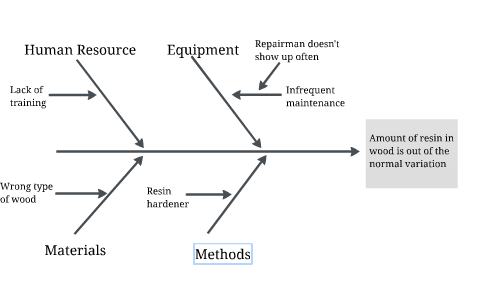 Cause & Effect Diagram by William Kurnia on Prezi