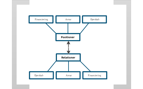 Vestergaard-model by Kristian Østerby on Prezi