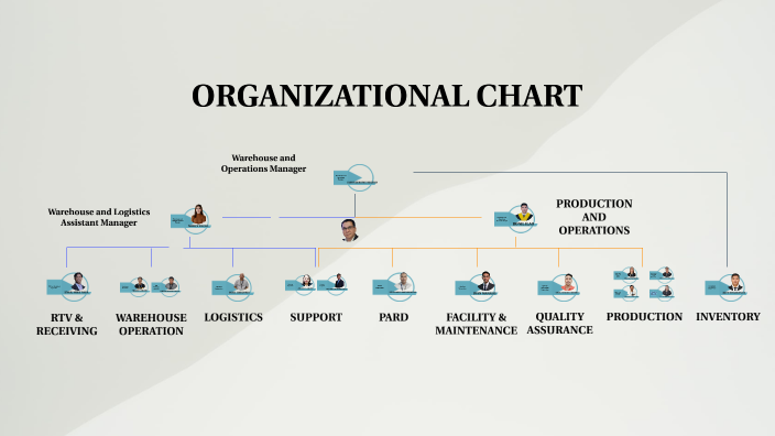 ORGANIZTIONAL CHART by Michael Angelo Acorda on Prezi