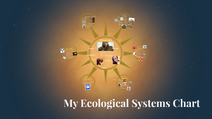 My Ecological Systems Chart by Lauren Georgiou