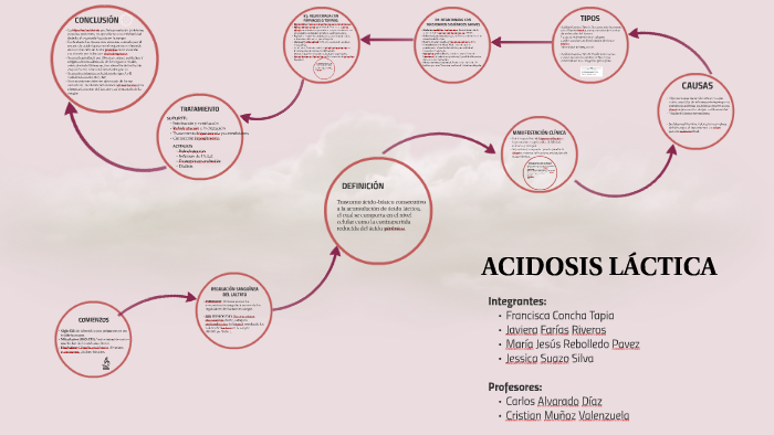 ACIDOSIS LÁCTICA by on Prezi