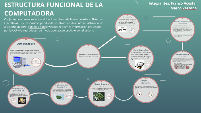 ESTRUCTURA FUNCIONAL DE LA COMPUTADORA by Marco Vazza on Prezi