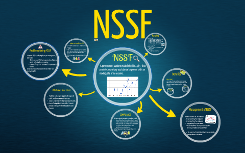 Lebanese NSSF by Salim Mougharbel on Prezi