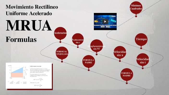 MRUA FORMULAS by Winston Hernandez on Prezi