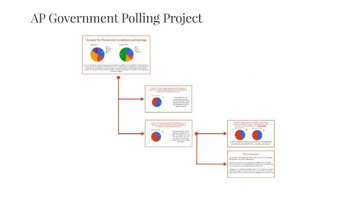 AP Government Polling Project by on Prezi