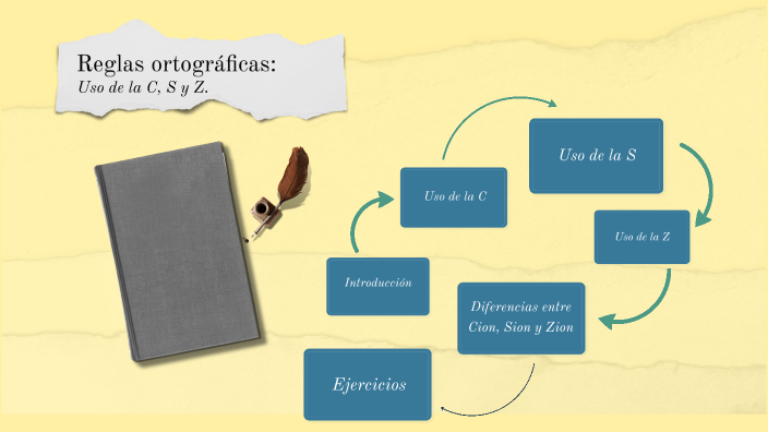 Reglas ortográficas: S, C Y Z by Sebastián Pérez on Prezi