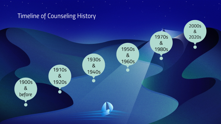 Creative Timeline of Counseling History by Serye Kim on Prezi