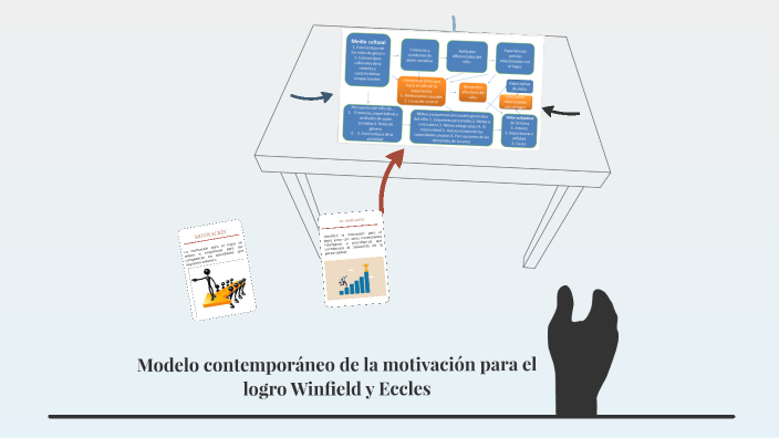 Modelo contemporáneo de la motivación para el logro by Edison Carrillo ...