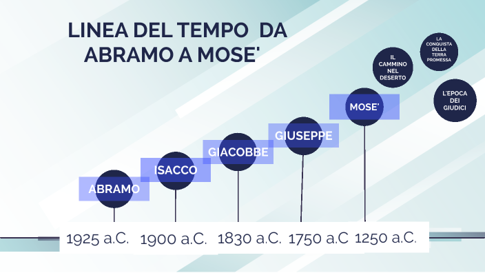 DA ABRAMO A MOSE' by on Prezi
