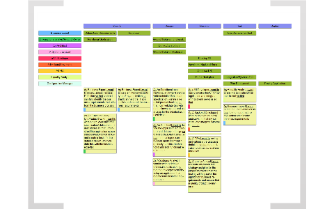 RDL vs Traditional Development Process by Rafi Bryl on Prezi