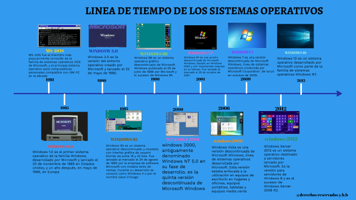 LINEA DE TIEMPO DE LOS SISTEMAS OPERATIVOS by elizabeth barahona ...