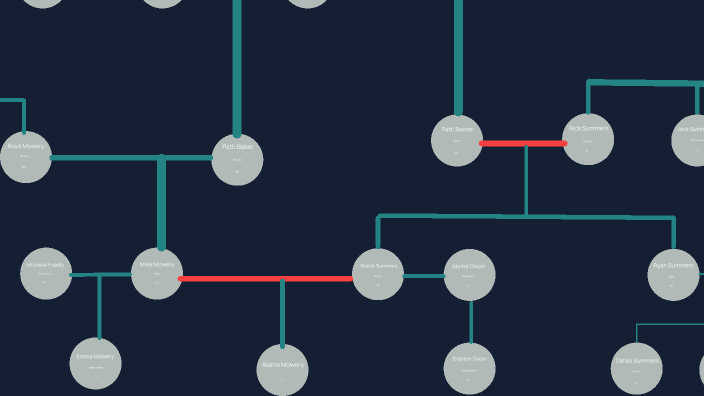 family tree by Alaina Mowery on Prezi
