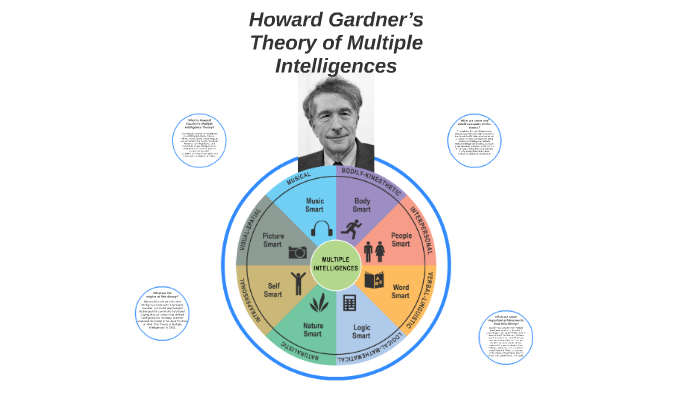 Howard Gardner’s Theory of Multiple Intelligences by Cameron Hughes on ...