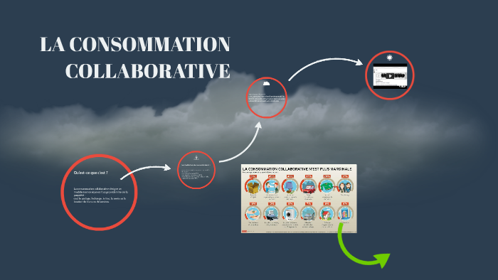 La consommation collaborative by Lucas Wautelet on Prezi