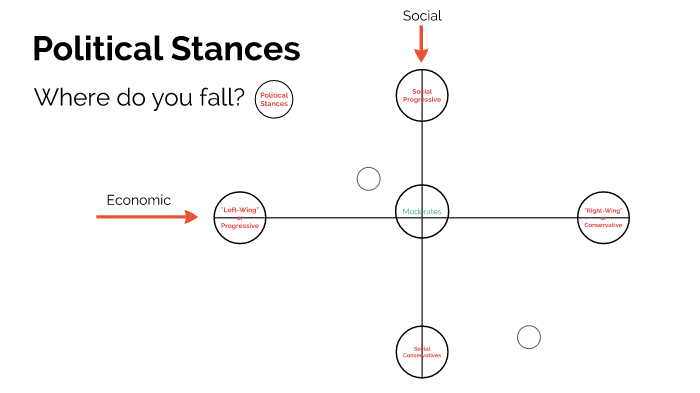 Political Stances by Whittney Gregory on Prezi