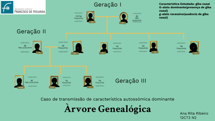 Àrvore Genealógica by Ana Rita Castro Ribeiro on Prezi