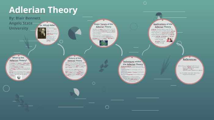 Adlerian Theory by blair bennett on Prezi