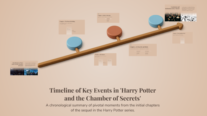 Timeline of Key Events in 'Harry Potter and the Chamber of Secrets' by ...
