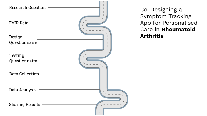 Co-Designing a Symptom Tracking App for Personalised Care in Rheumatoid ...